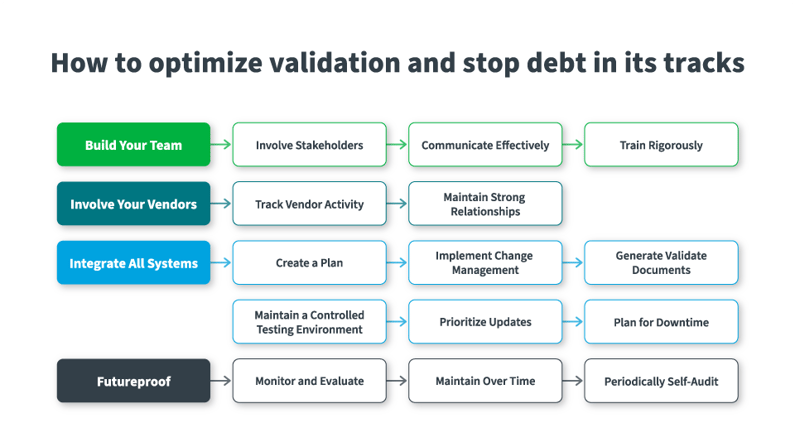 Take Charge of Validation Debt in your Life Sciences Organization